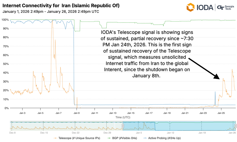 A Comparative Look at Internet Shutdowns in Iran: 2019, 2022, 2025, and ...