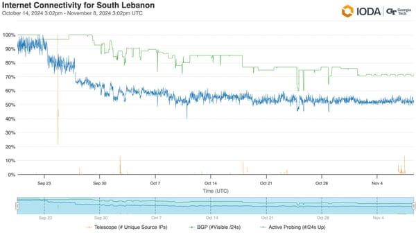 South Lebanon Internet Outages